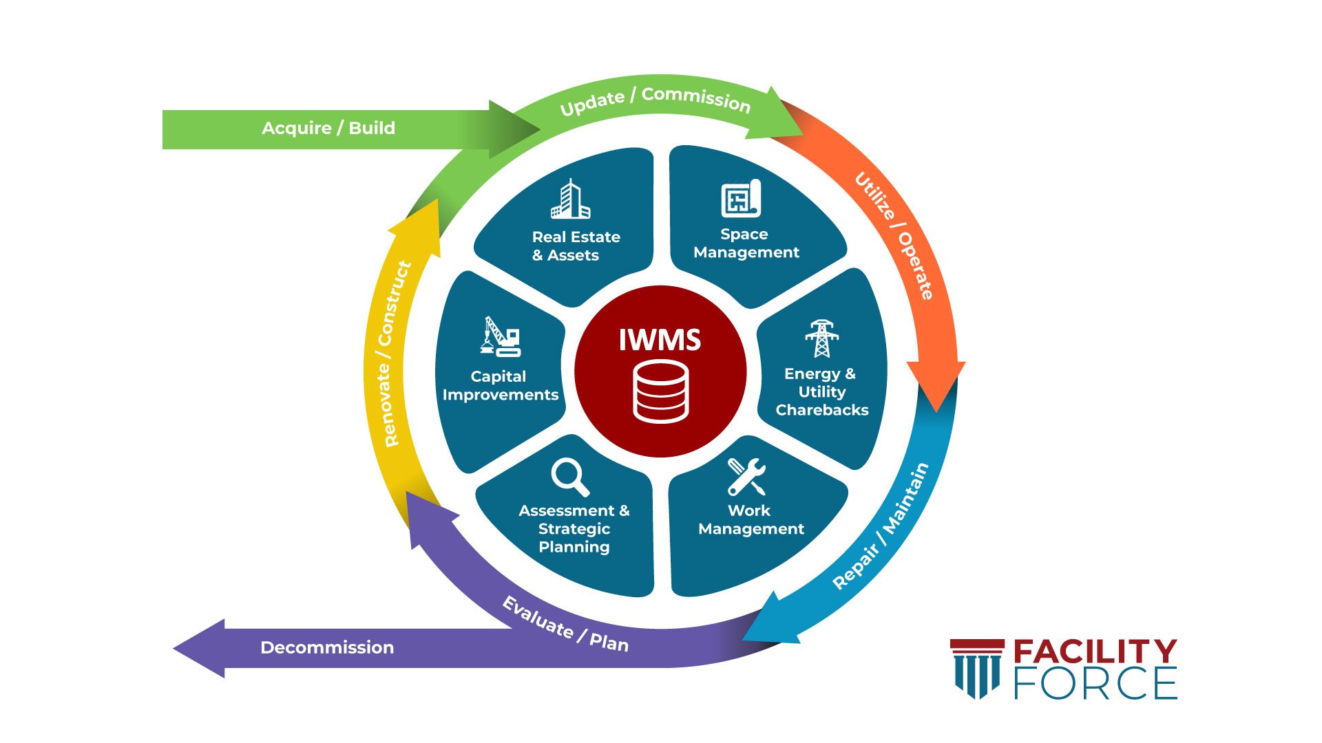 Asset Management Software, Asset Lifecycle | FacilityForce